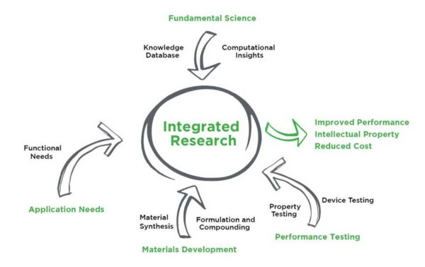 Integrated Research | Leveraging multidisciplinary expertise